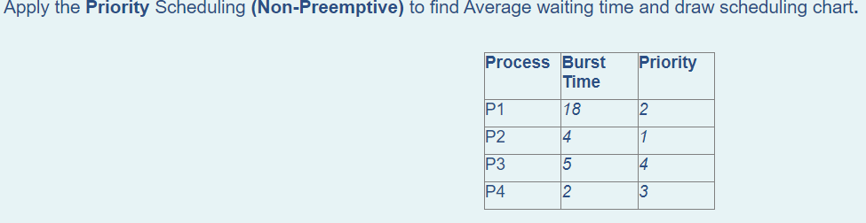 Solved Apply the Priority Scheduling (Non-Preemptive) to | Chegg.com