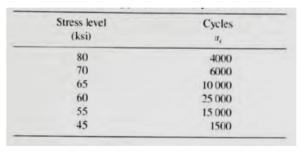 A machine component’s known stress level history is | Chegg.com