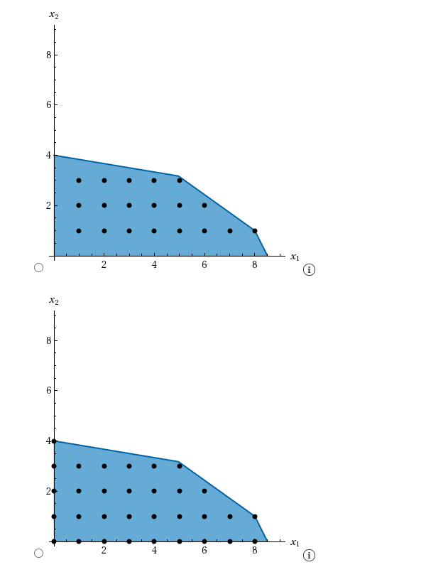 Solved Consider the following all-integer linear program. | Chegg.com