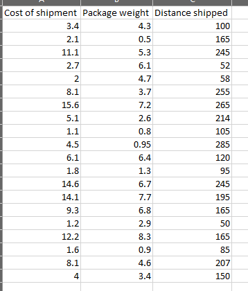 Solved Cost of shipment Package weight Distance shipped | Chegg.com
