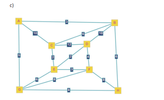 Solved 5) Use Prim's Algorithm to find a minimal spanning | Chegg.com
