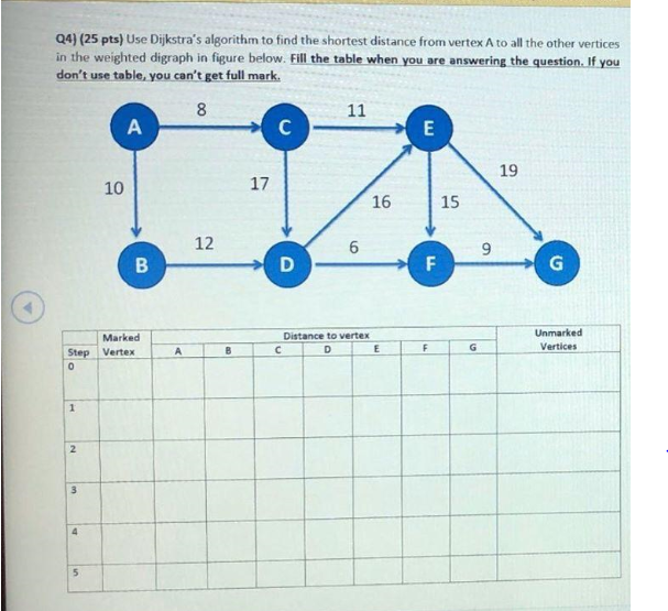 Solved Q4) (25 pts) Use Dijkstra's algorithm to find the | Chegg.com