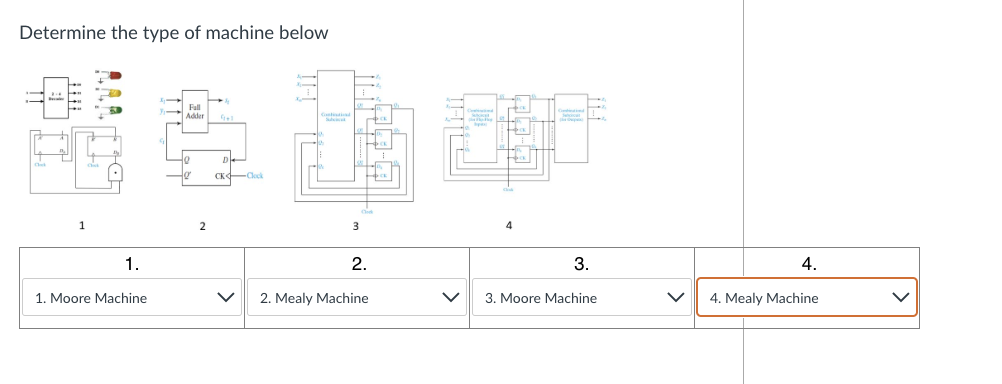 Solved Determine the type of machine below Fall Adder +1 S | Chegg.com