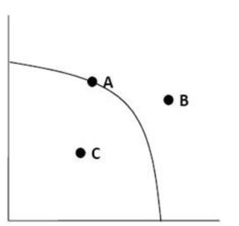 Solved Based on the PPF shown in this graph, Point __ | Chegg.com