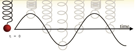Solved A mass-spring system moves with simple harmonic | Chegg.com