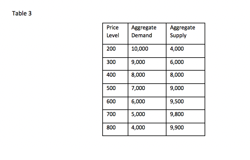 Solved Table 3 shows the initial aggregate supply and | Chegg.com Solved Table 3 shows the initial aggregate supply and | Chegg.com