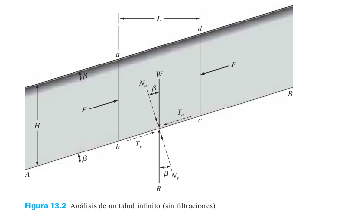 Solved 3.1 Consulte la figura 13.2. Para el talud infinito, | Chegg.com