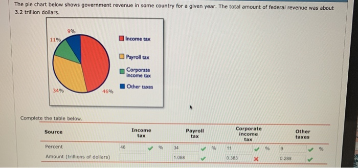 Solved The pie chart below shows government revenue in some | Chegg.com