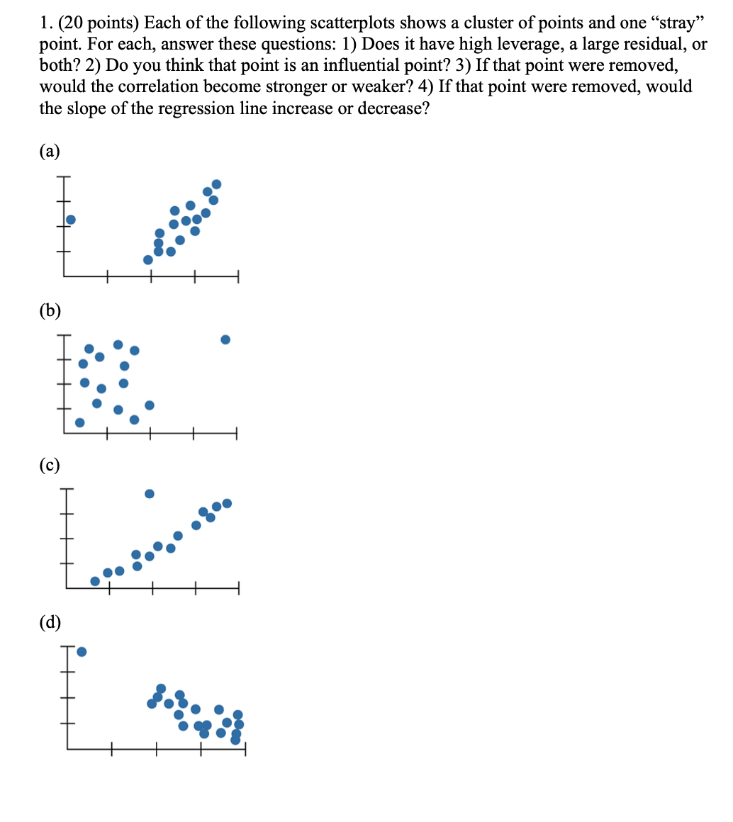 Solved 1. (20 points) Each of the following scatterplots | Chegg.com