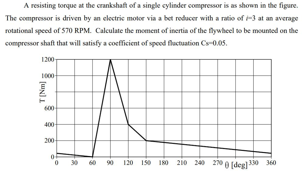 Solved A resisting torque at the crankshaft of a single | Chegg.com