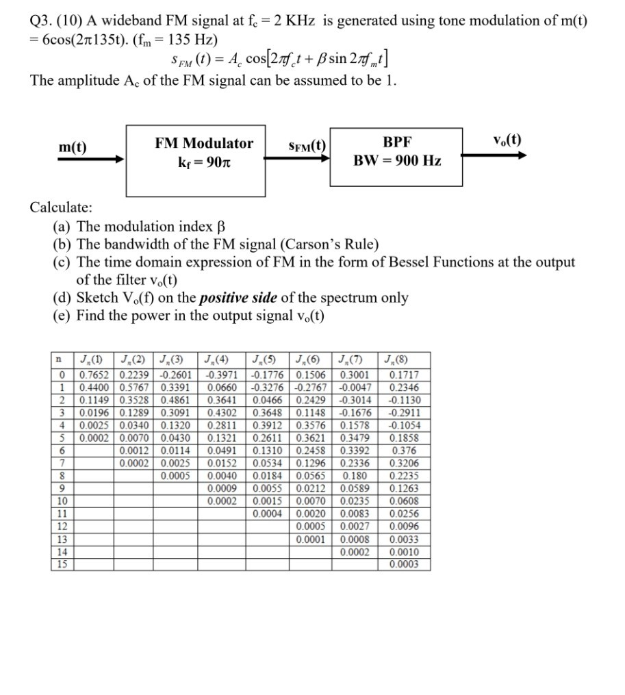 Solved Q3. (10) A wideband FM signal at fe 2 KHz is | Chegg.com