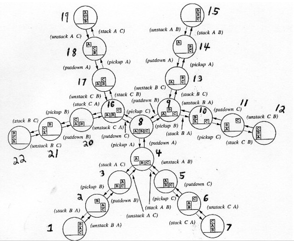 Solved Draw the search tree resulting from using A* with g | Chegg.com