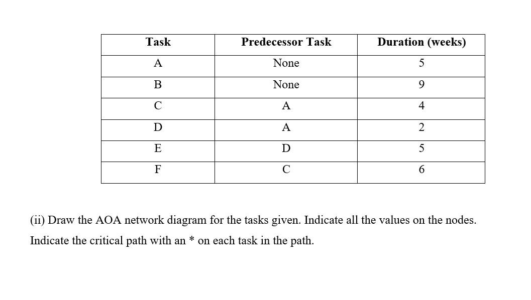 Solved Task Predecessor Task Duration Weeks A None 5 B