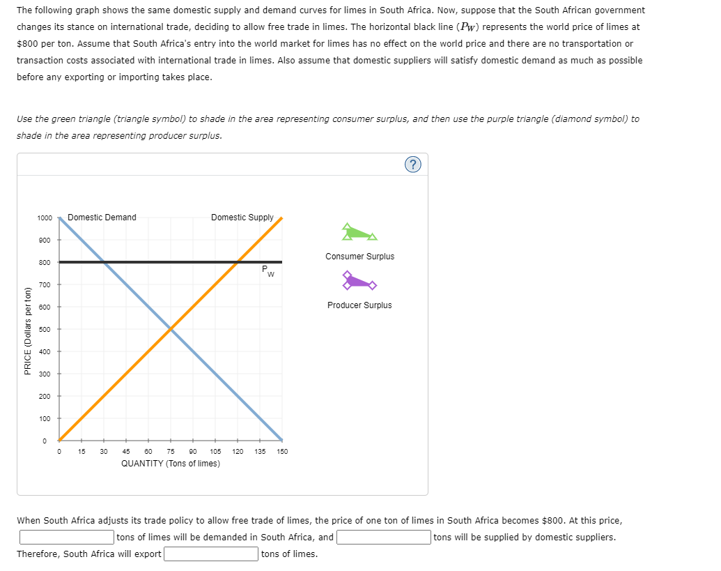 Solved The graph below shows the domestic supply and demand | Chegg.com
