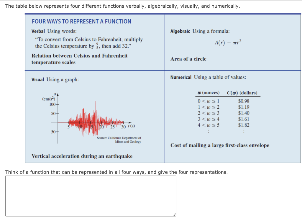 Solved The table below represents four different functions | Chegg.com