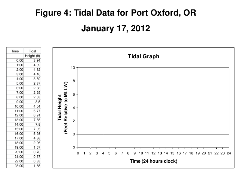 Solved Plot the tidal curve using the data in the tide table | Chegg.com