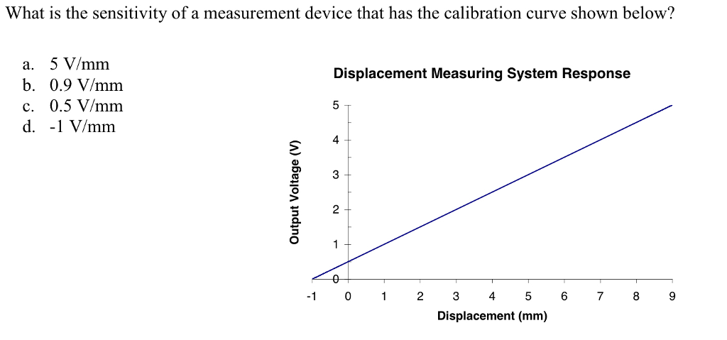 Solved What is the sensitivity of a measurement device that | Chegg.com