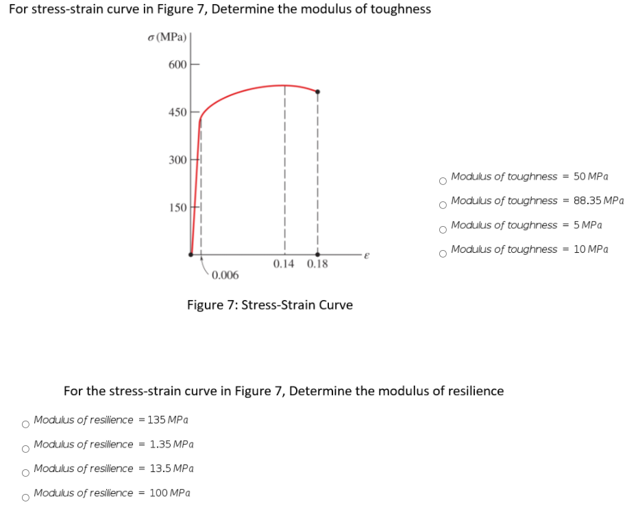 Solved For stress-strain curve in Figure 7, Determine the | Chegg.com