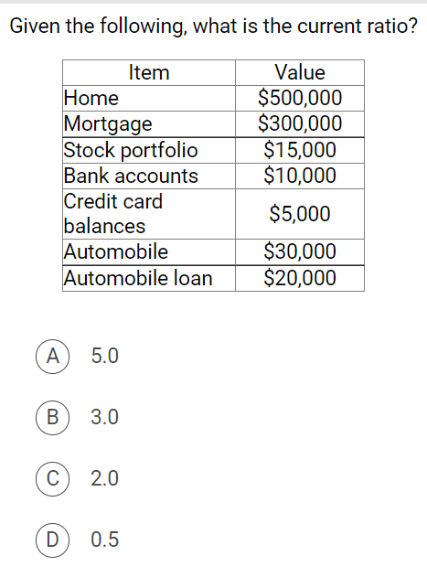 Solved Given the following, what is the current ratio? Item | Chegg.com
