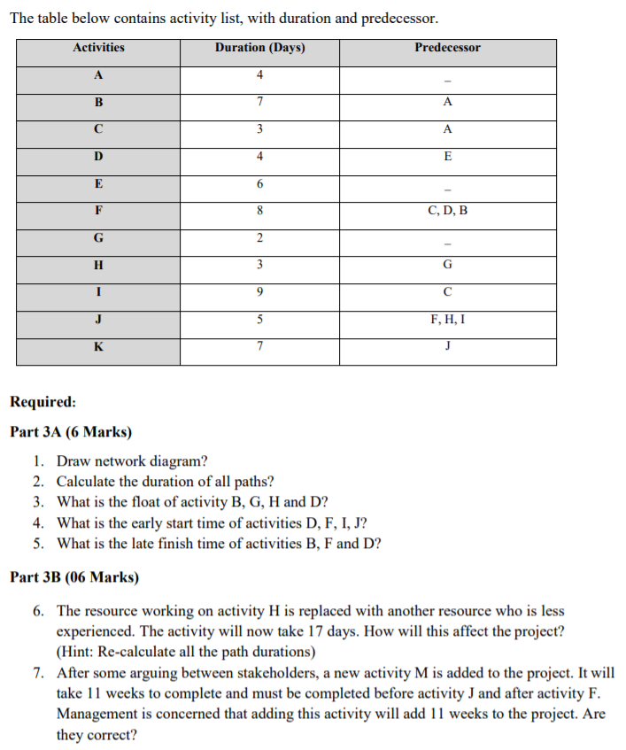 Solved The table below contains activity list, with duration | Chegg.com