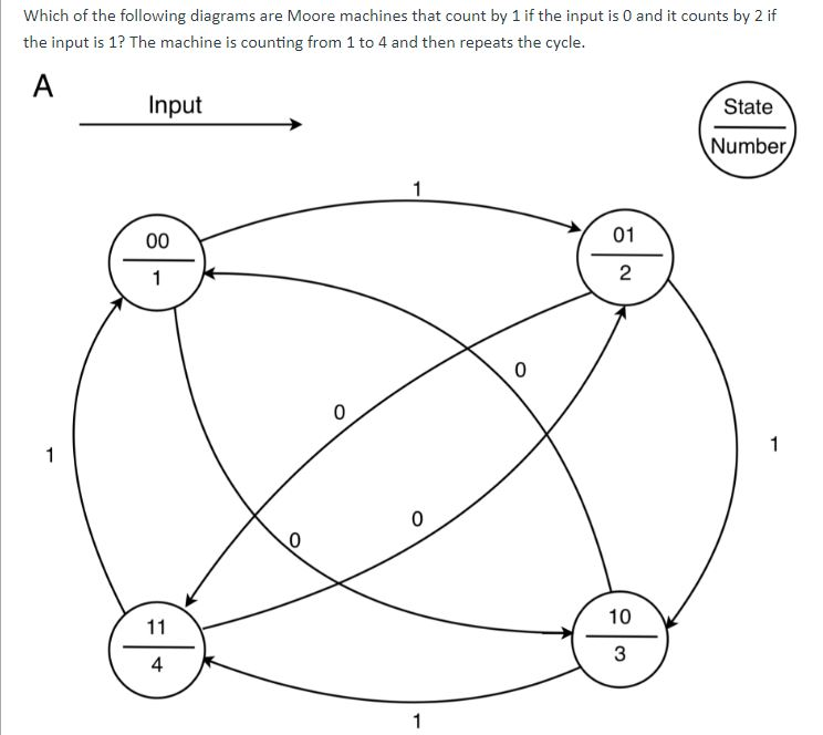 Solved Which of the following diagrams are Moore machines | Chegg.com