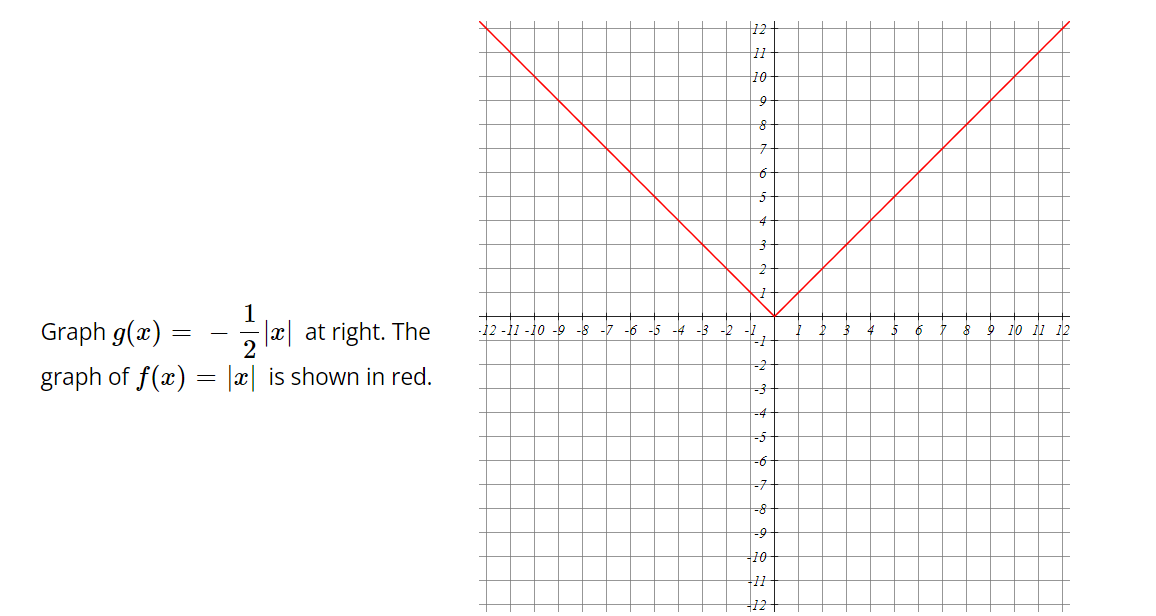 Graph g(x)=−1/2|x| at right. The graph of f(x)=|x| is | Chegg.com