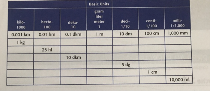 Solved Basic Units gram liter meter deci- 1/10 10 dm centi- | Chegg.com