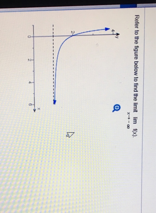 Solved Refer to the figure below to find the limit lim fx). | Chegg.com