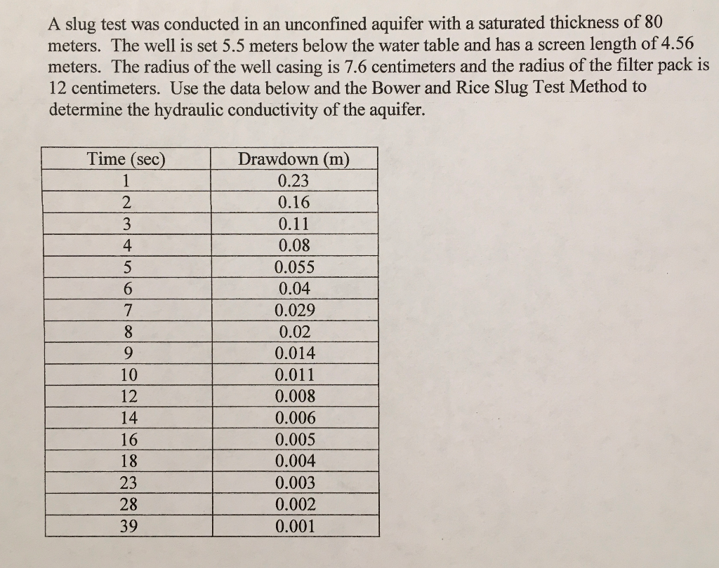 A slug test was conducted in an unconfined aquifer | Chegg.com