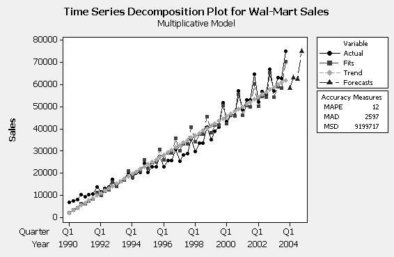 Solved Component Analysis for Wal-Mart Sales Multiplicative | Chegg.com