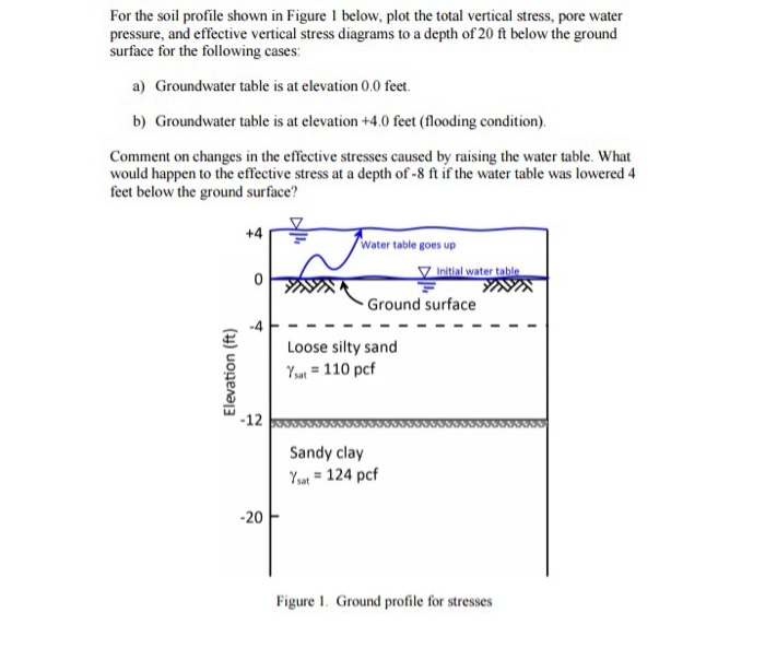 Solved For the soil profile shown in Figure 1 below, plot | Chegg.com