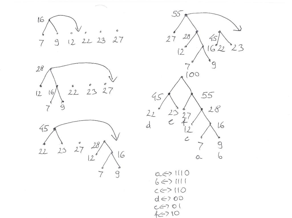 Solved Problem III. Implement and document Huffman algorithm | Chegg.com