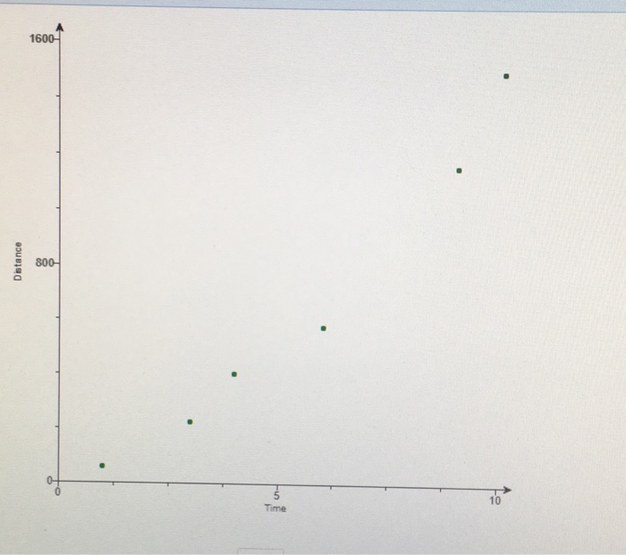 Solved Question Help Use the scatterplot of distance/time | Chegg.com