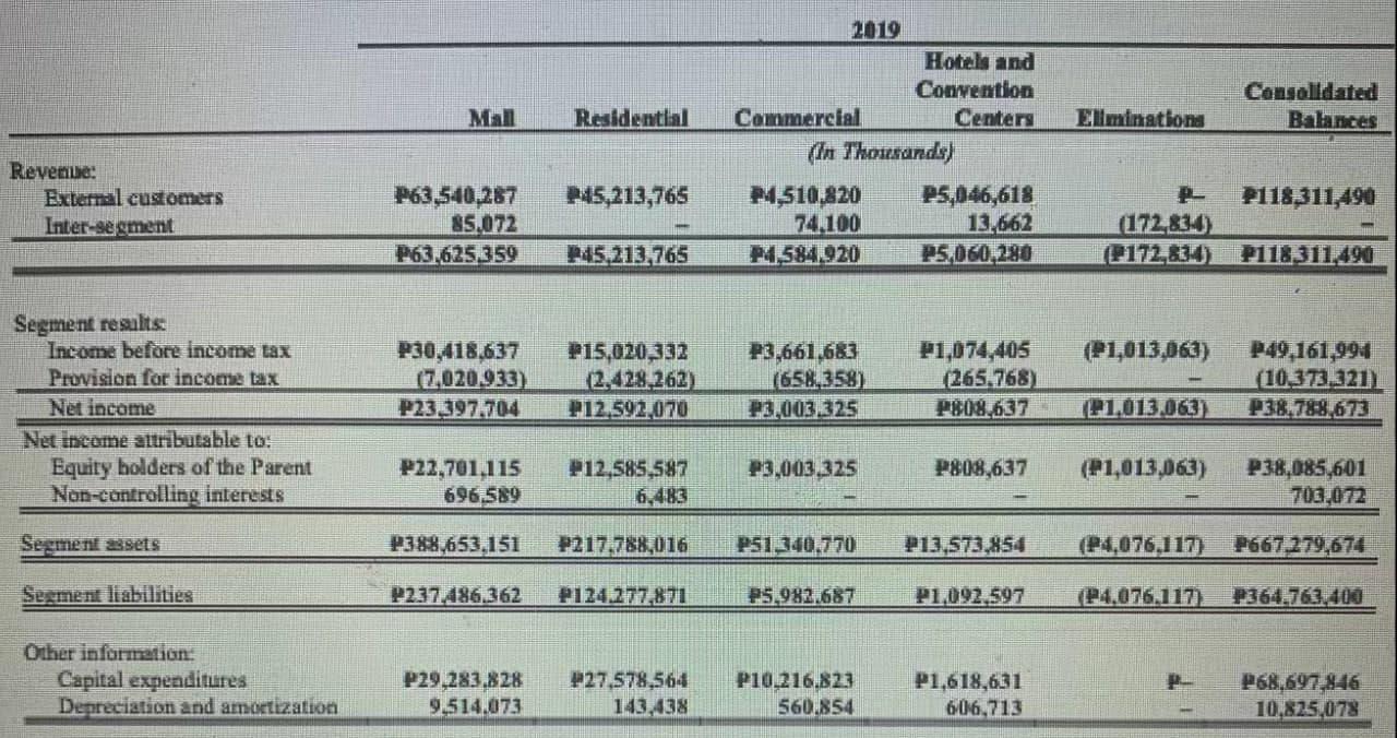 SM Prime Holdings is organized into business units | Chegg.com