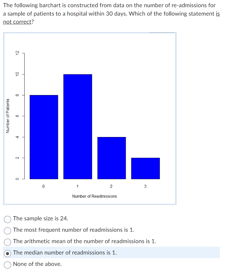 Solved The following barchart is constructed from data on | Chegg.com