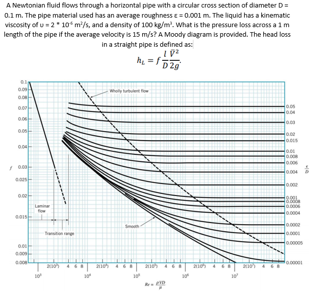 Solved A Newtonian fluid flows through a horizontal pipe | Chegg.com