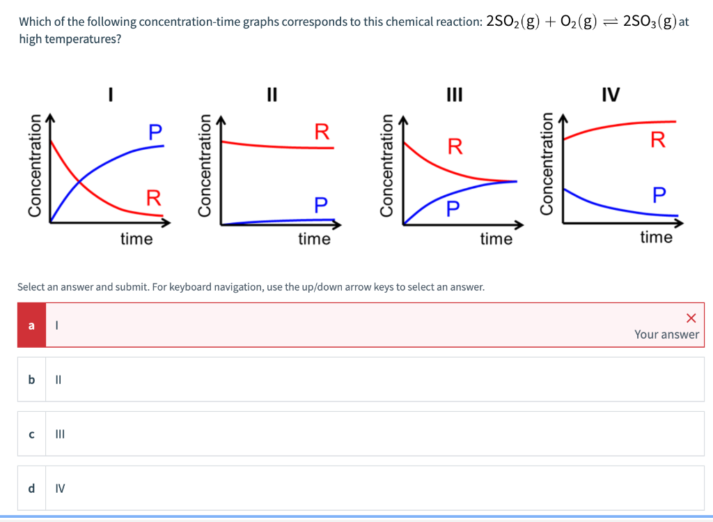 Solved Which of the following concentration-time graphs | Chegg.com
