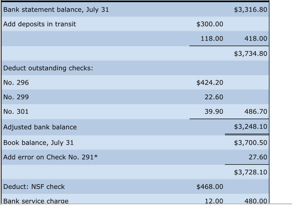 Solved Bank statement balance, July 31 $3,316.80 Add | Chegg.com