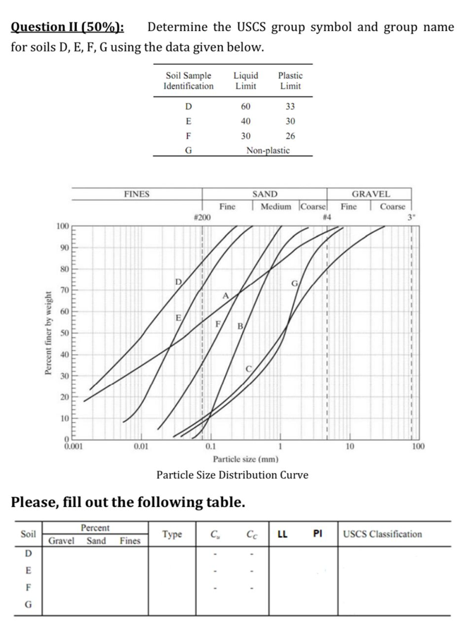 Solved Question II (50%) : Determine the USCS group symbol | Chegg.com