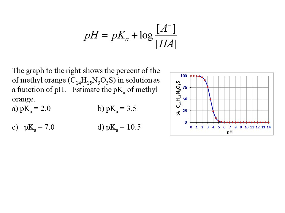Solved LA ] pH- pKa +log The graph to the right shows the | Chegg.com