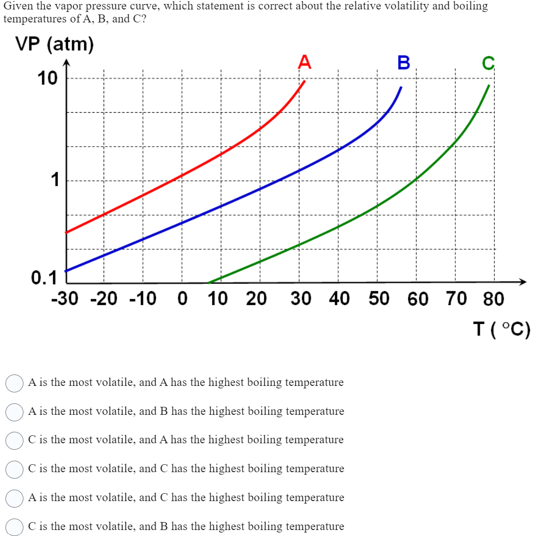 Solved Given the vapor pressure curve, which statement is | Chegg.com