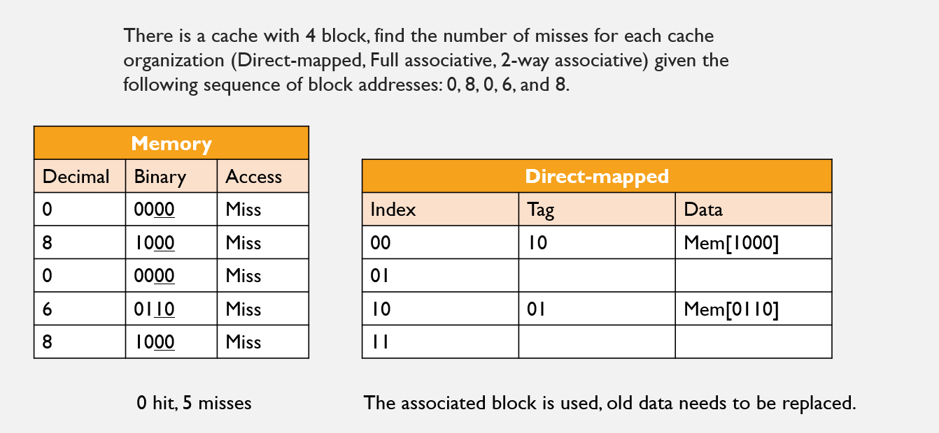 Solved There is a cache with 8 blocks, find the number of | Chegg.com