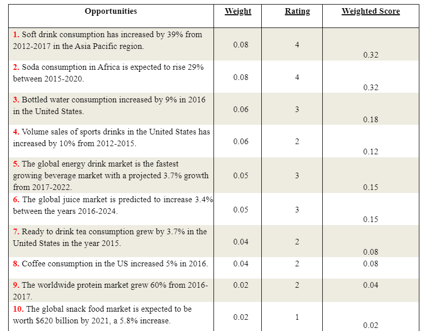 Solved MGMT 497-14a. Create a weighted scores, or IE, | Chegg.com