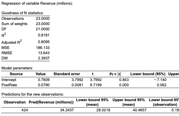 Solved Regression of variable Revenue (millions): Goodness | Chegg.com
