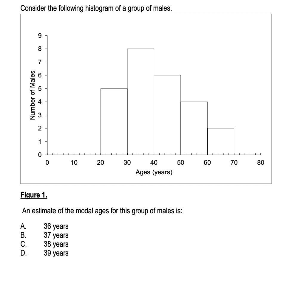 Solved Consider the following histogram of a group of males. | Chegg.com