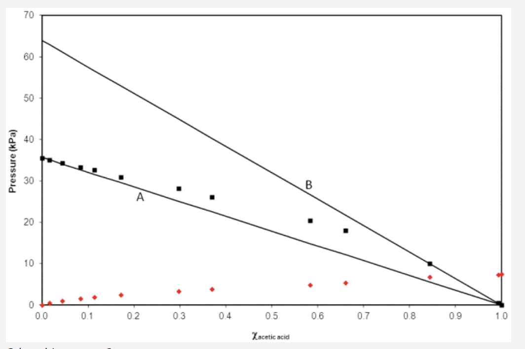 Solved A graph of the vapor pressure of benzene ( ) and | Chegg.com