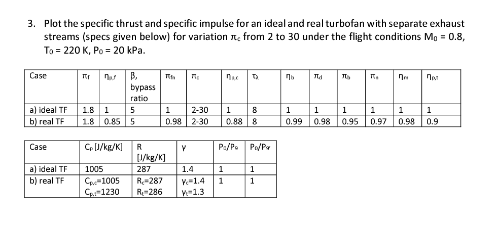 3. Plot the specific thrust and specific impulse for | Chegg.com