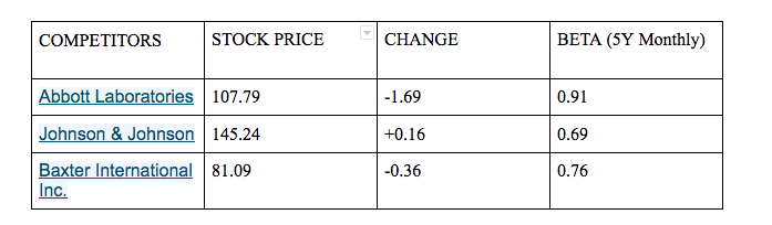 a) Find the beta for each of these competitors, and | Chegg.com