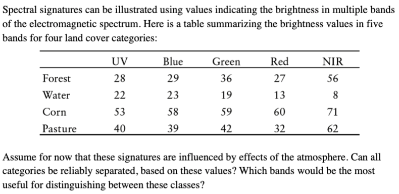 Solved Spectral signatures can be illustrated using values | Chegg.com