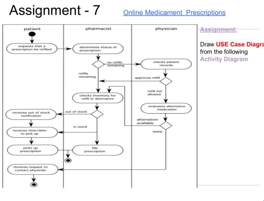Solved Assignment - 7 Online Medicament Prescriptions | Chegg.com